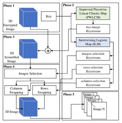 proposed decryption scheme download scientific diagram