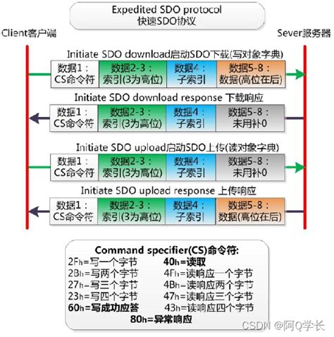 Canopen通信协议python实现canopen通讯协议 Csdn博客
