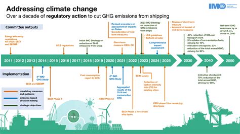 Imos Work To Cut Ghg Emissions From Ships