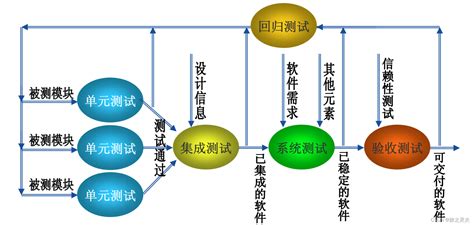 【软件测试】 差分测试 csdn博客