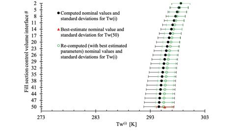 High Order Predictive Modelling Methodology For Optimal Results