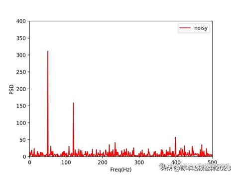 简单地基于快速傅里叶变换的信号降噪方法（python） 知乎