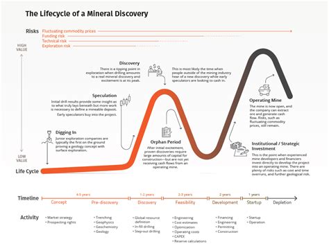 The Lassonde Curve Understanding The Mining Life Cycle Small Cap