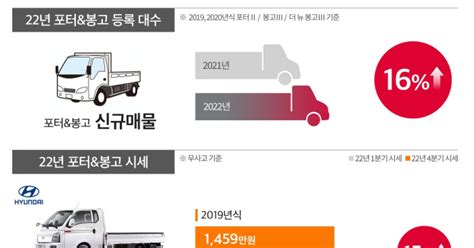 1톤 포터·봉고 등 ‘생계형 중고차 불티 매물 증가에도 시세 급등불황 신호