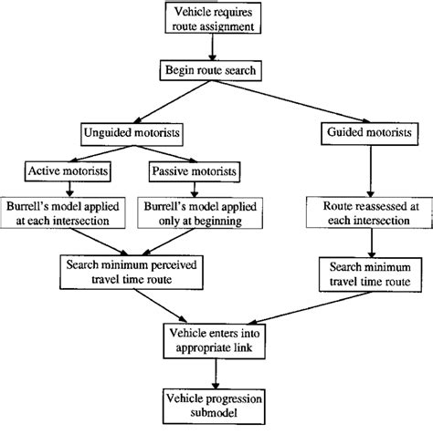Route Assignment Process Download Scientific Diagram