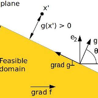 Linear Function With A Linear Constraint In The Plane Spanned By F And Download Scientific