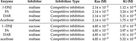 Kinetic Parameters Of Various Inhibitors On Maltase And Sucrose