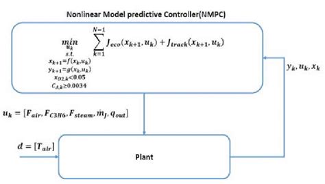Economic Nonlinear Model Predictive Controller Download Scientific