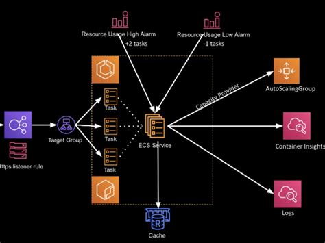 Aws Ecs And Eks Deployment Specialist For Seamless Containerized
