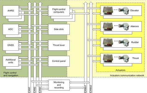 Block Scheme Of Actuation System And Its Communication Network Download Scientific Diagram