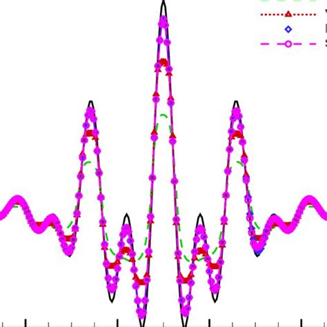 The Stencil Of A Third Order Weno Scheme Download Scientific Diagram