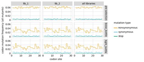 analyze simulated library of codon variants — dms variants 1 5 0