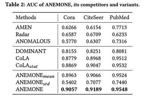 论文阅读 Anemone Graph Anomaly Detection With Multi Scale Contrastive