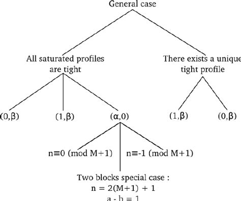Subclasses Of Problems Download Scientific Diagram