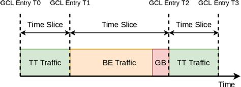 Figure 2 From A Survey Of Scheduling Algorithms For The Time Aware Shaper In Time Sensitive