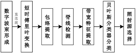 Frequency Modulation Broadcast Outer Radiation Source Radar Object