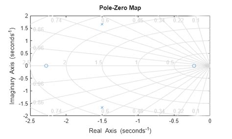 pzmap - Pole-zero map of dynamic system - MATLAB