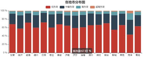 可视化 pandas与pyecharts、堆叠图、stack bar percent 柳絮 博客园