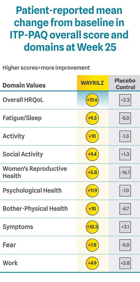 Wayrilz™rilzabrutinib Efficacy For Us Hcps