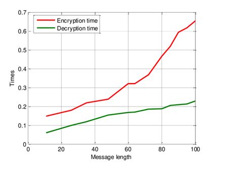 Encryption Decryption Times Download Scientific Diagram
