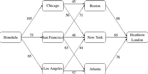 proc netflow shortest path problem sas or r 9 22 user s guide