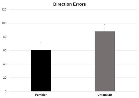 Absolute Errors Of Direction Estimation In Both Experimental Scenarios Download Scientific