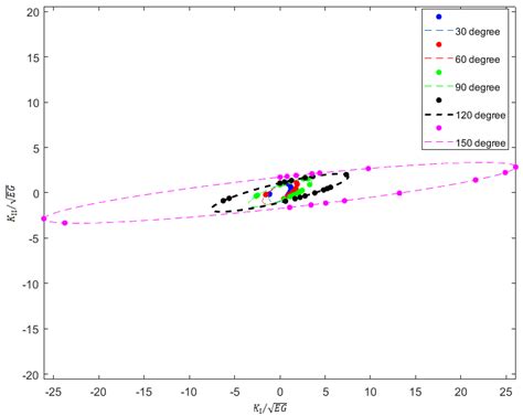 Crack Growth And Energy Release Rate For An Angled Crack Under Mixed Mode Loading