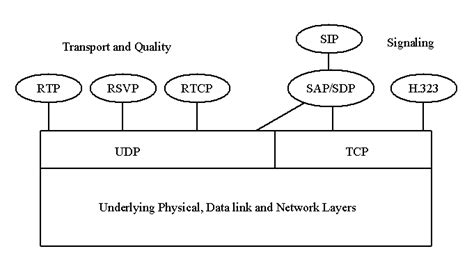 Voice Over Ip Protocols And Standards