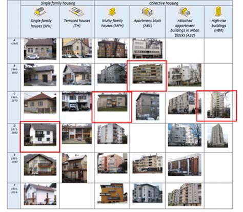 Residential Buildings Typology Matrix In Bosnia And Herzegovina 8 Download Scientific Diagram