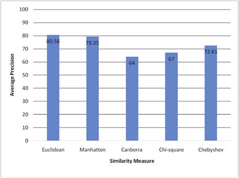 Average Retrieval Accuracy Attained By Various Distance Measures For
