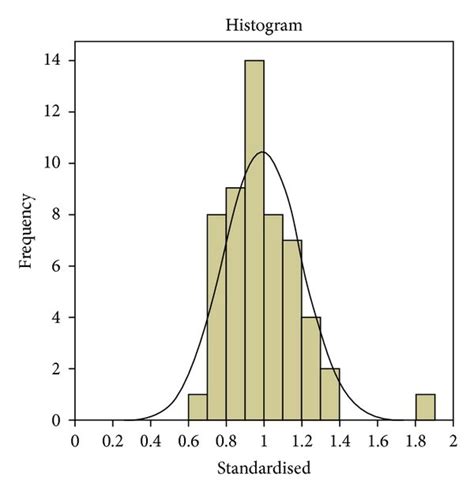 Standardised Histogram Experimental Surface Areas Divided By Control
