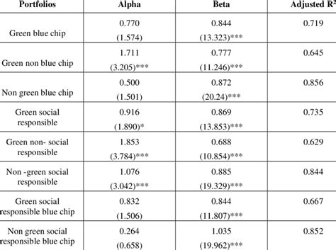 market factor regression applied for portfolios in bull period