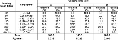 Particle Size Distribution Percentage Of Mass Retained On Sieve Of