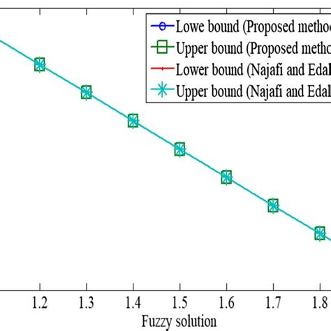 Fuzzy Optimal Solution Y~1documentclass 12pt Minimal Download Scientific Diagram