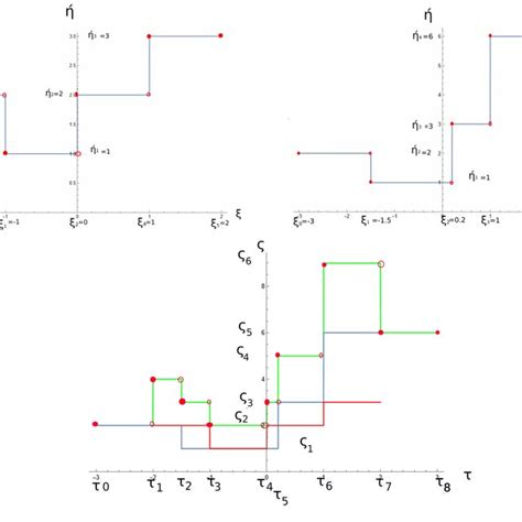 The Piece Wise Constant Function From Top Left To Bottom F G H F