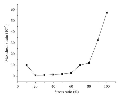 Maximum Shear Strain Evolution 60° Download Scientific Diagram