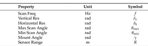 Table 1 From An Analytic Model For Negative Obstacle Detection With