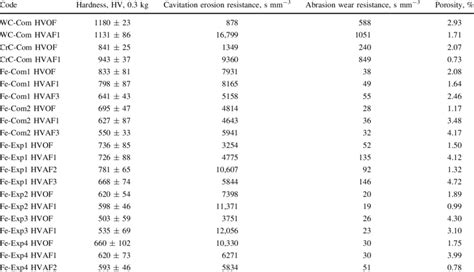 Hardness Abrasion Wear Resistance And Cavitation Erosion Wear Download Scientific Diagram