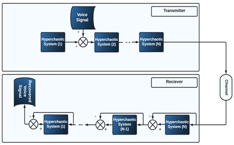 Optimizing Security And Cost Efficiency In N Level Cascaded Chaotic