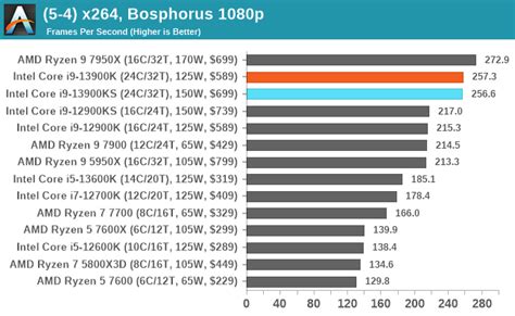 CPU Benchmark Performance Rendering And Encoding The Intel Core I9 13900KS Review Taking