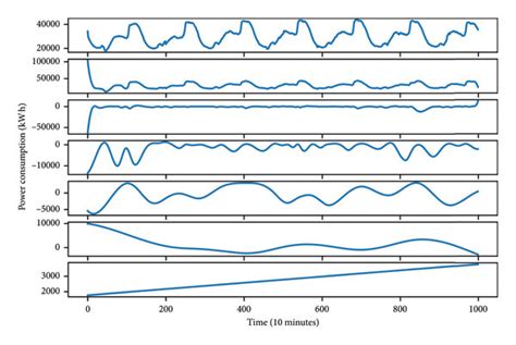 Ensemble Empirical Mode Decomposition Examples A Eemd Model And B