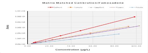 Slope Of Calibration Mixture Solutions Solvent Based Standards