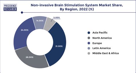 Non Invasive Brain Stimulation System Market Size Report 2032