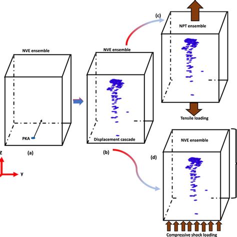 schematic diagram of a tensile loading and b compressive shock