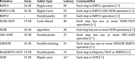 Latency Of In Memory 8 Bit Adders Download Scientific Diagram
