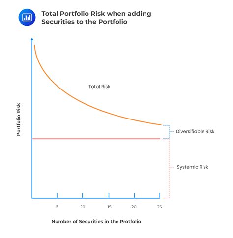 As Diversification Increases The Total Variance Of A Portfolio