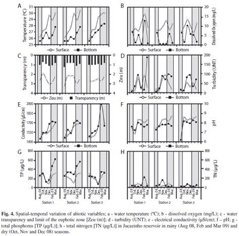 Temporal And Spatial Dynamics Of Phytoplankton Near Farm Fish In Eutrophic Reservoir In