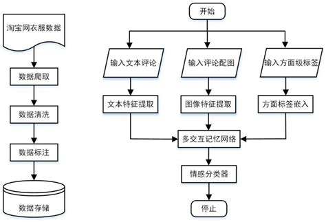 Aspect Level Sentiment Analysis Method Based On Multi Modal Data And Multi Interaction Memory