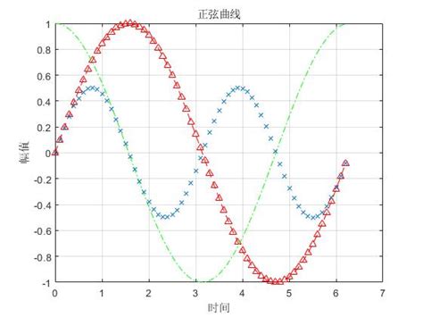 matlab画图，添加图名，坐标轴名，曲线名称（图例） 编程号