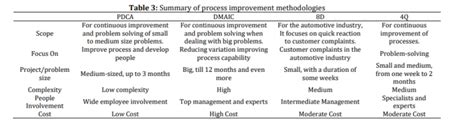 mapping problem solving methodologies — isssp for lean six sigma